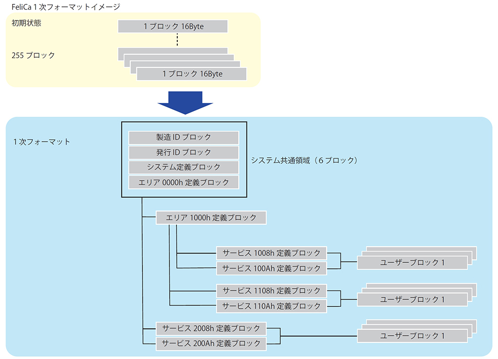 FeliCa Standard 1次フォーマット｜加工/エンコード・RFIDサービスのイーガルド